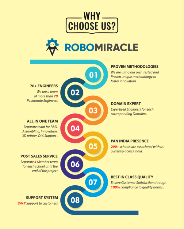 ATAL TINKERING LABS – ROBOMIRACLE